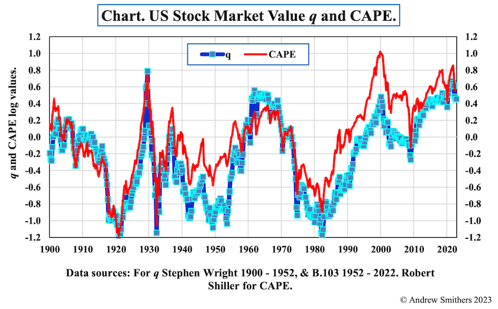 Latest US CAPE and q chart | Andrew Smithers - Author